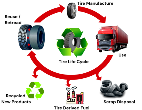 Purcell Commitment to Sustainability | TireLifeCycle